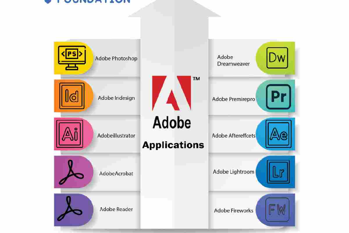 What is Adobe and its Applications?